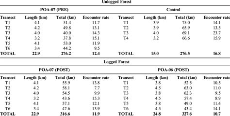 Sampling Effort Along Different Line Transects In Both Logged And