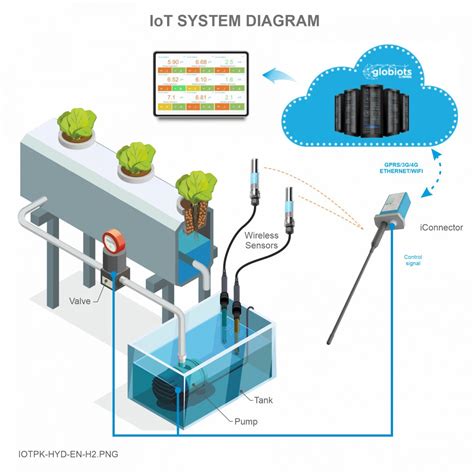 Iot Solution Package For Hydroponics System Iotpk Hyd Daviteq
