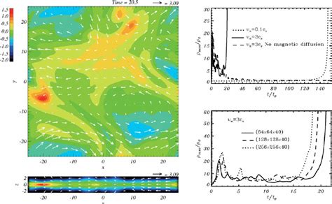 Left Panel Logarithmic Density Image It Shows At T 20 5 T 0 ∼