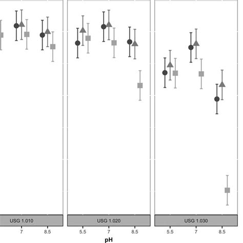 Mean Log Cfu Ml 6se Of Three Escherichia Coli Isolates Plotted Download Scientific Diagram