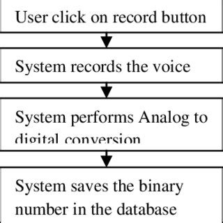 Flow Chart Of User Authentication Trough User Name Download Scientific Diagram