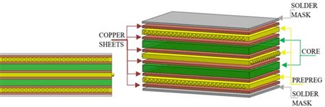 Modal Finite Element Analysis Of Pcbs And The Role Of Material Anisotropy Extrica Modal Finite Element Analysis Of Pcbs And The Role Of Material Anisotropy Extrica