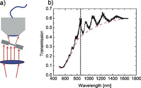 A Measurement Geometry For Angular Resolved Transmission Measurement
