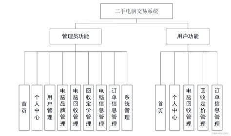 Ssm二手电脑交易系统o4za7【独家源码】 应对计算机毕业设计困难的解决方案 Csdn博客
