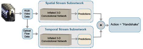Activity Recognition From Video And Optical Flow Data Using Deep Learning MATLAB Simulink