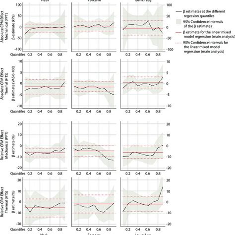 Quantile Regression Plots Quantile Regression Plots With Estimated