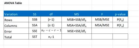 Solved ANOVA Table Variation Rows Columns SS SSB Df R Chegg