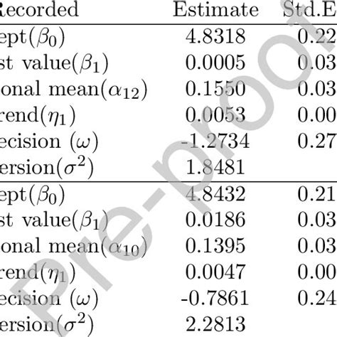 Coefficients Of The Time Series Log Linear Glm Model Download Scientific Diagram