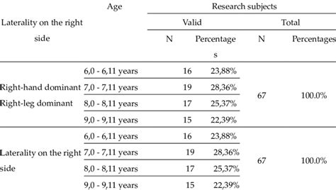 right dominant subjects by age variable download scientific diagram