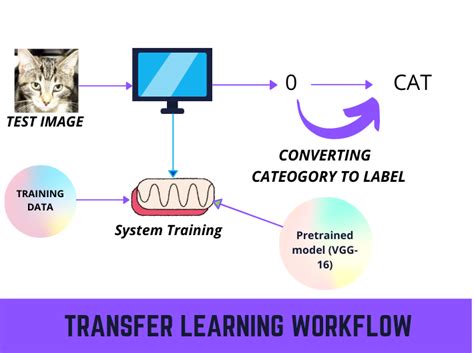 Image Classification Using Transfer Learning Vgg 16 By Muhammad