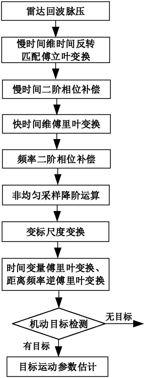 radar high maneuvering target phase coherent accumulation detection