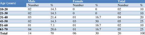 Age And Sex Wise Distribution Of Cases Download Scientific Diagram