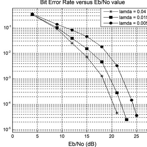 Bit Error Rate Versus E N For The Proposed Noise Model With The