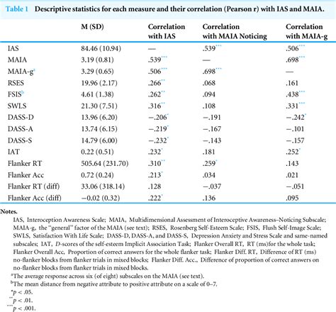 Table 1 From Self Reported Interoceptive Accuracy And Interoceptive