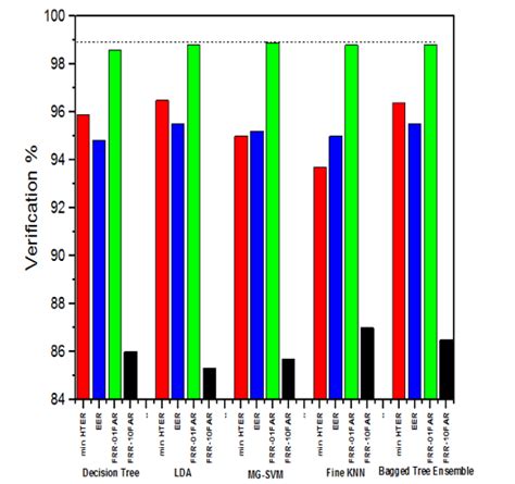 Classifier Performance Measure With Verification Download