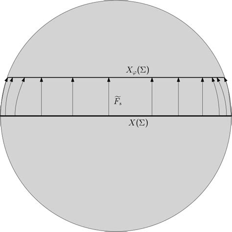 A Twisted Perturbation X ϕ Of A Proper Immersion X Σ → M Local Download Scientific Diagram