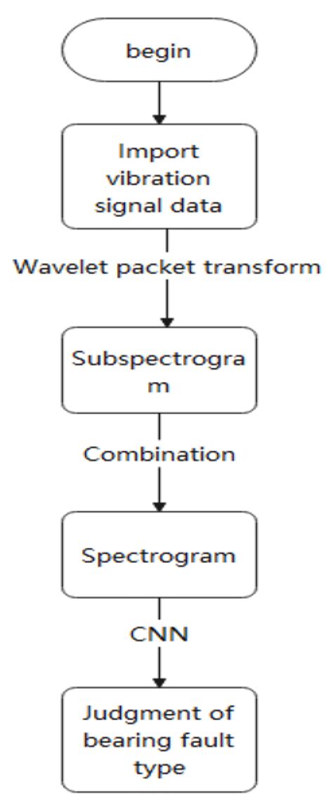 A Bearing Fault Diagnosis Method Based On Wavelet Packet Transform And Convolutional Neural