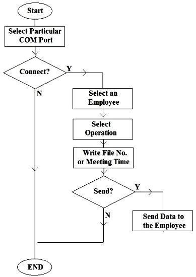 Proposed GUI Figure 6 GUI Process Flow Download Scientific Diagram