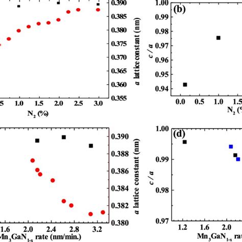 A N 2 Gas Content Dependencies Of The C Lattice Constant And The A Download Scientific