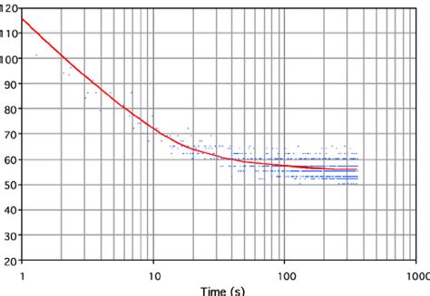 No Load Input Power Settling Time Points Represent Instantaneous