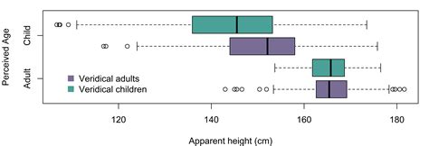 Bayesian Multilevel Models For Repeated Measures Data 5 Comparing Two Groups Of Observations