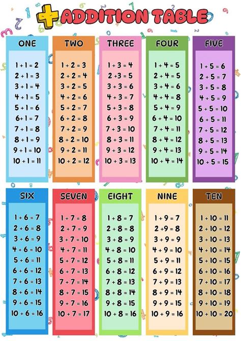 Addition Table Educational Chart Math Charts Teaching Math Strategies Basic Math Skills