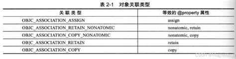 《effective objective c》阅读笔记（上） csdn博客