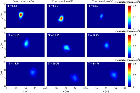 Plumes Of Decoupled Finite Particle Method With Normalized Kernel Download Scientific Diagram