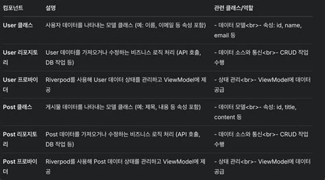 기록 1 34 flutter 중급 mvvm 아키텍쳐 리버팟을 이용한 앱 구조 설계