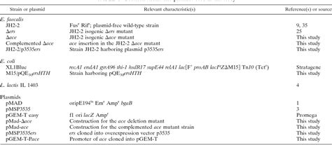 Table 1 From Ace Which Encodes An Adhesin In Enterococcus Faecalis Is Regulated By Ers And Is
