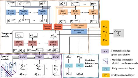Model Framework For Od Flow Prediction Download Scientific Diagram