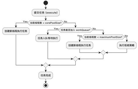 三分钟了解线程池的队列 皮皮是个不挑食的好孩子 博客园