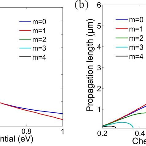 effective mode index a and propagation length b as a function of