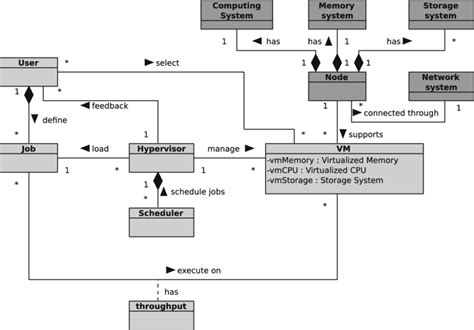 Uml Class Diagram Of Icancloud Simulation Platform Download Scientific Diagram