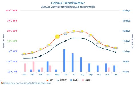 Weather And Climate For A Trip To Helsinki When Is The Best Time To Go
