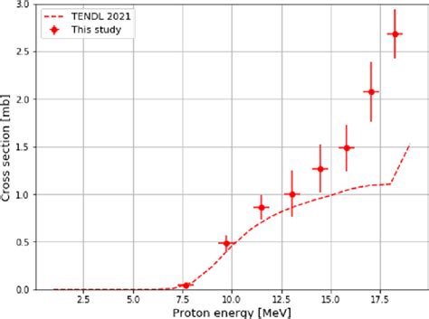 Production Cross Section Of 46 Sc From Enriched 50 Tio 2 Whose Download Scientific Diagram