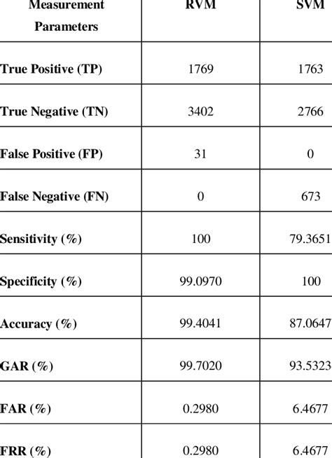 Parameter Comparison Of Rvm Vs Svm Download Table