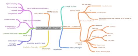 Pathfinding Algorithms Coggle Diagram