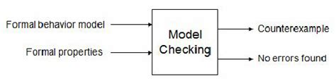 Model Checking Technique Download Scientific Diagram