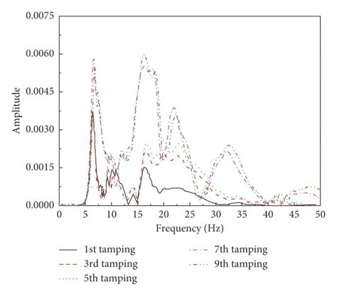 Fourier Amplitude Spectrum In Radial And Vertical Directions At 80 M