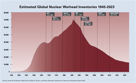 Nuclear Weapons Who Has What At A Glance Arms Control Association