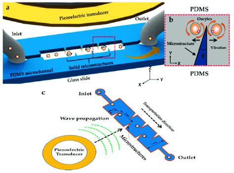 Design Of The Rotational Device Using Acoustic Waves A Conceptual Download Scientific