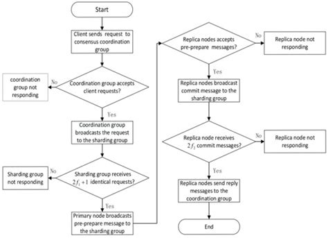 St Pbft An Optimized Pbft Consensus Algorithm For Intellectual