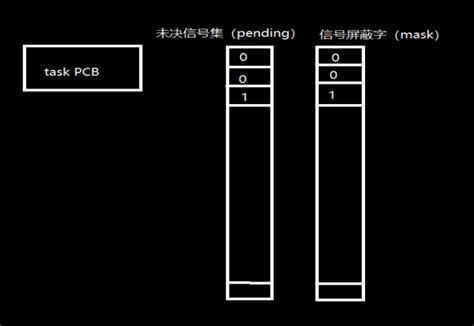 进程、线程和进程间通信 信号集、信号的阻塞两个进程pause接收信号导致阻塞 Csdn博客