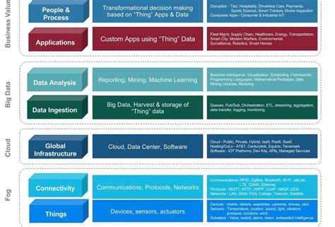 IOT Layers Iot Life Lessons Modem
