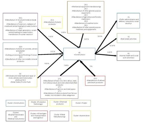 Visualization Of Input Output Links Of Construction Cluster