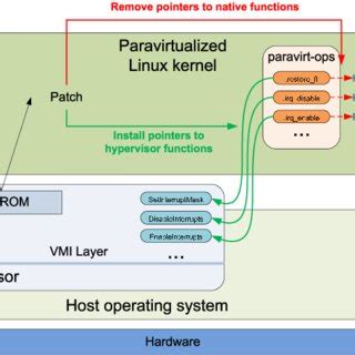 Boot Process Of A Paravirtualized Linux Kernel On Top Of A Download Scientific Diagram