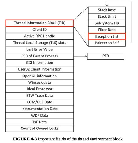 Structured Exception Handler Seh Part 2 B1tbyte