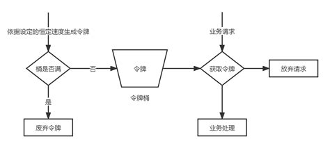 Springboot基于guava集成令牌桶算法guava令牌桶算法java Csdn博客