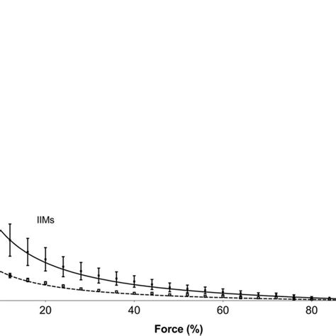 Vmax Of Type I And Iia Fibres Means ± Sem Vmax Maximum Shortening